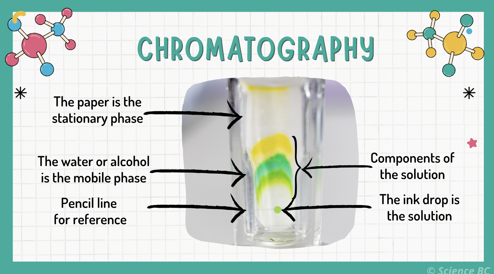 Separation Techniques: Chromatography & Crystallization – Science BC