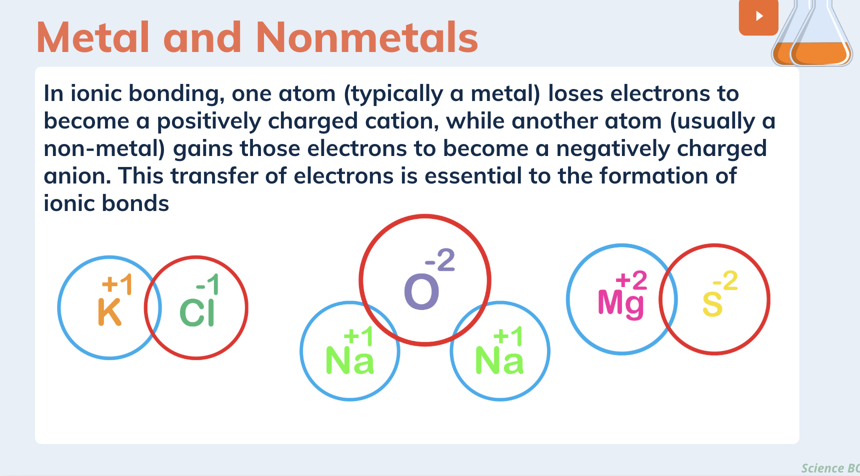Ionic Bonding – Science BC