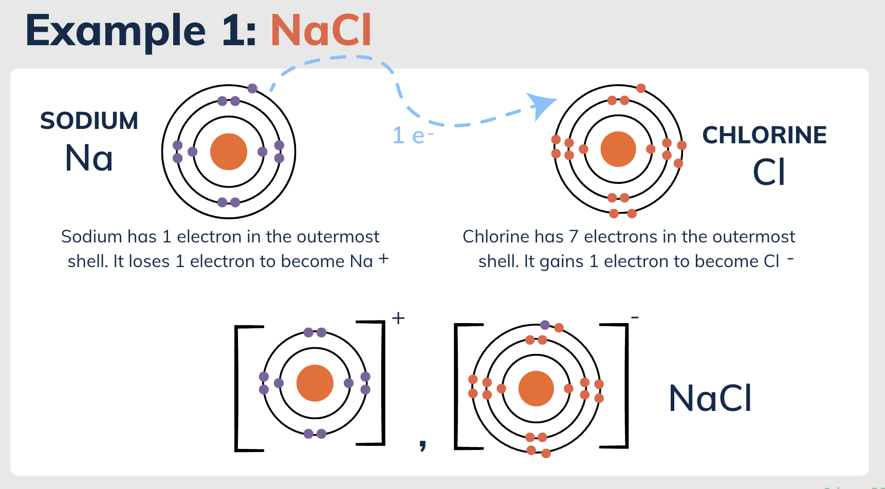 Ionic Bonding – Science BC