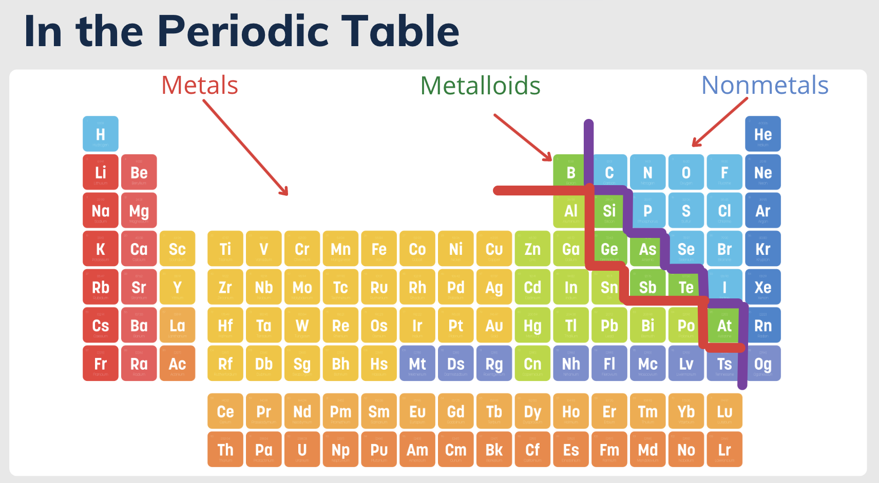 Metals, Nonmetals, & Metalloids – Science BC